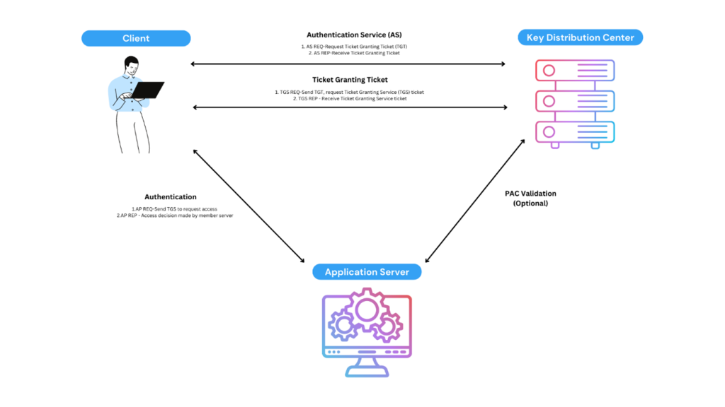 Kerberoasting and Evil Passwords